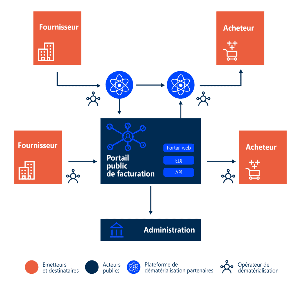 Calendrier facture électronique : comment anticiper