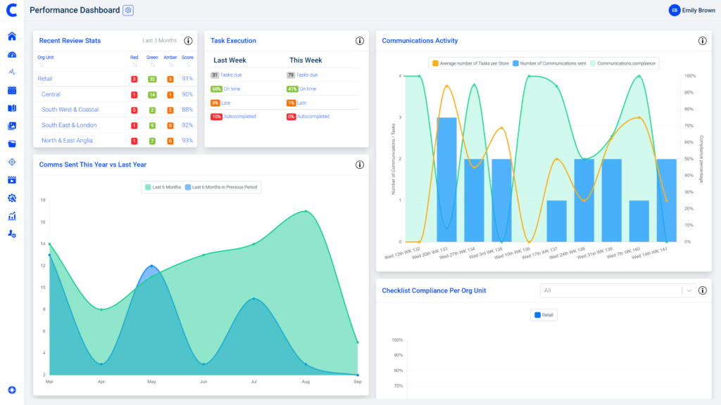 Retail Operations Metrics to improve store performance