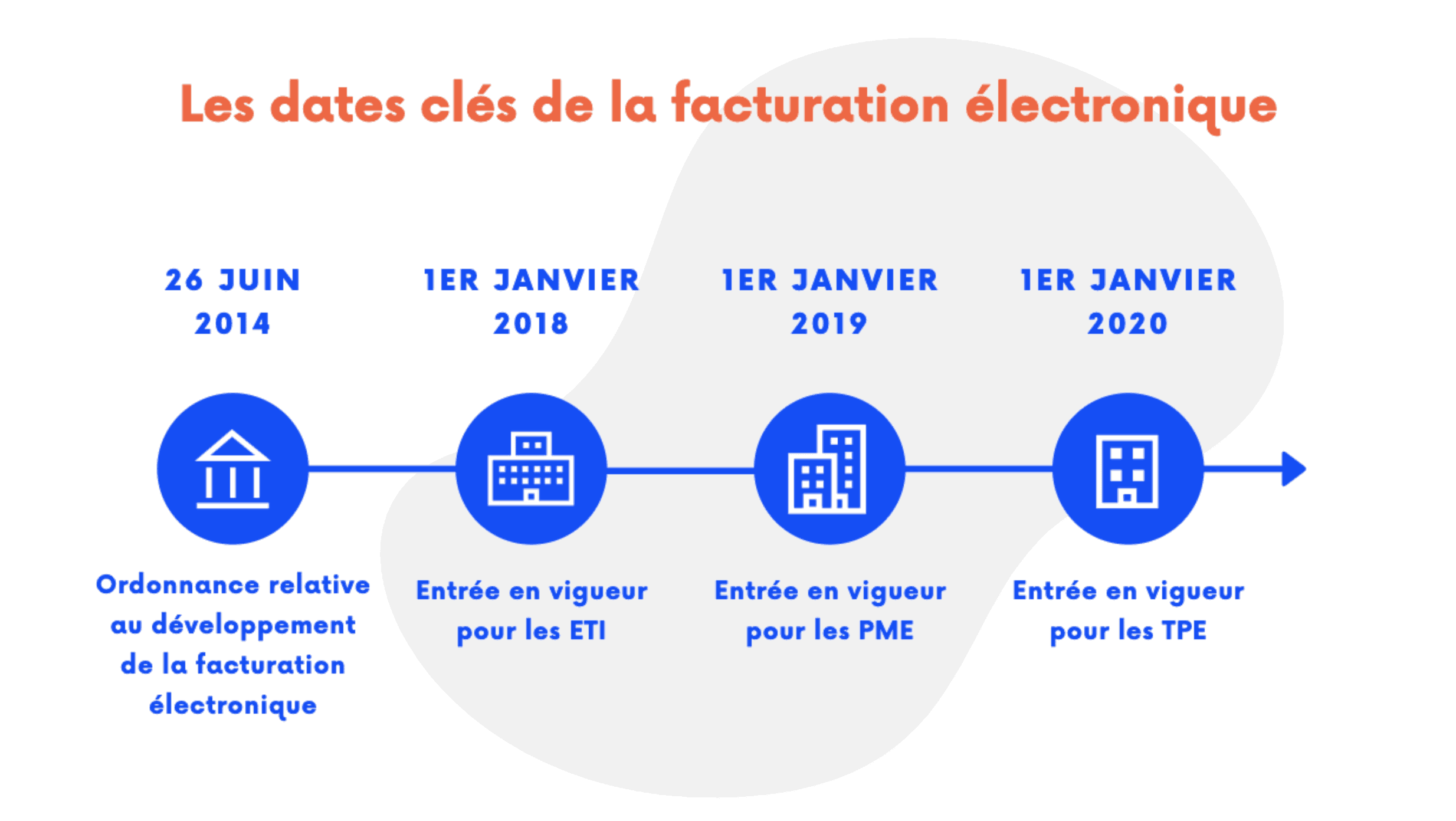 Dématérialisation des factures : comment fonctionne Chorus Pro