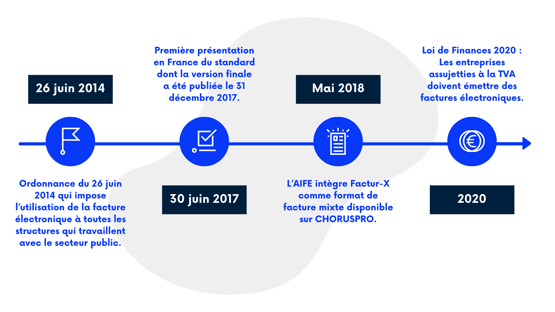 Factur-X : le guide pour tout savoir