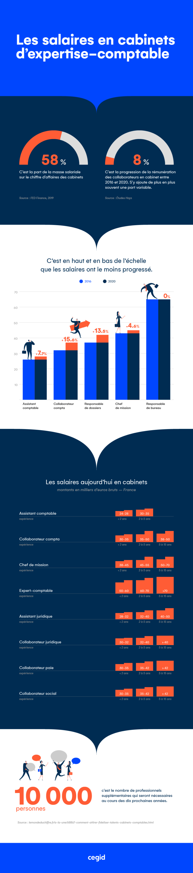 Les salaires en cabinets d’expertise-comptable aujourd’hui